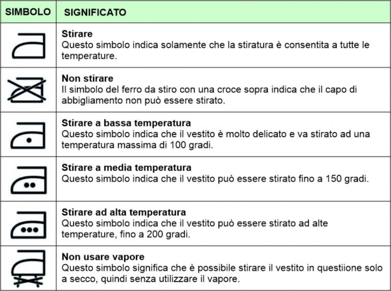 IL SIGNIFICATO DEI SIMBOLI PER IL LAVAGGIO SULLE ETICHETTE