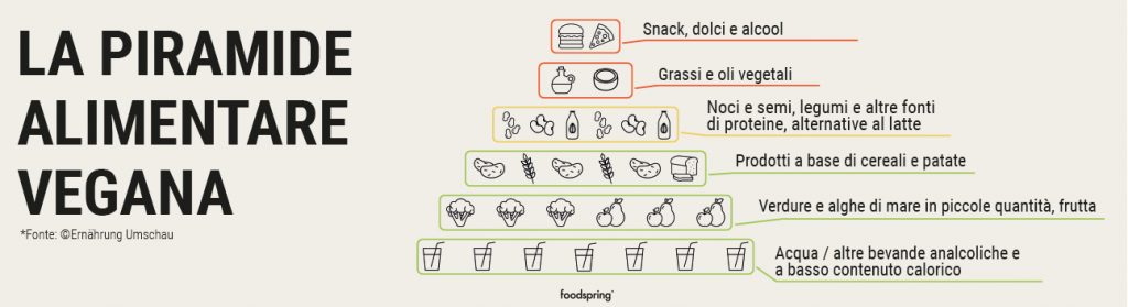 CHE COS'È LA PIRAMIDE ALIMENTARE? CE LO SPIEGA FOODSPRING